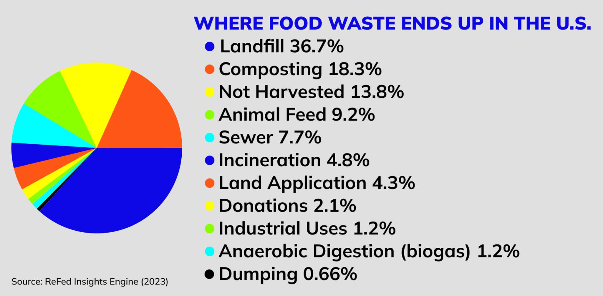 Food waste statistics and facts, an essential breakdown - one5c