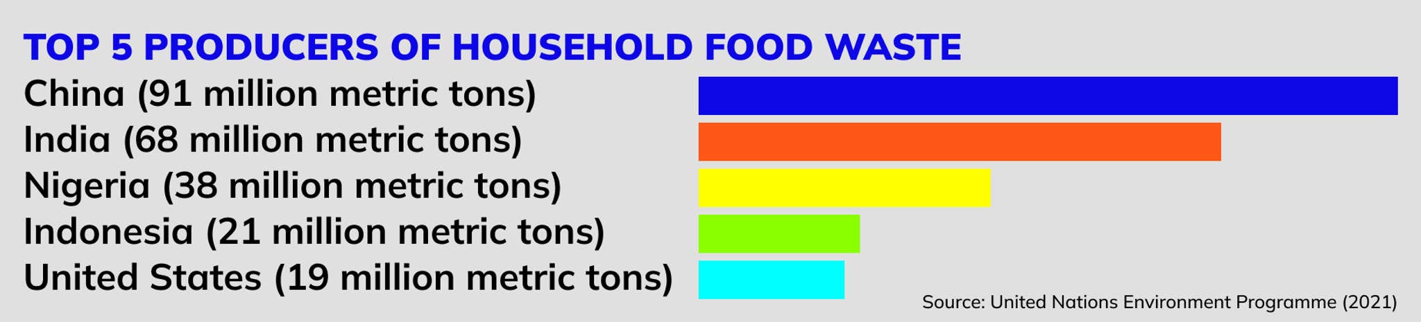 Food waste statistics and facts, an essential breakdown - one5c