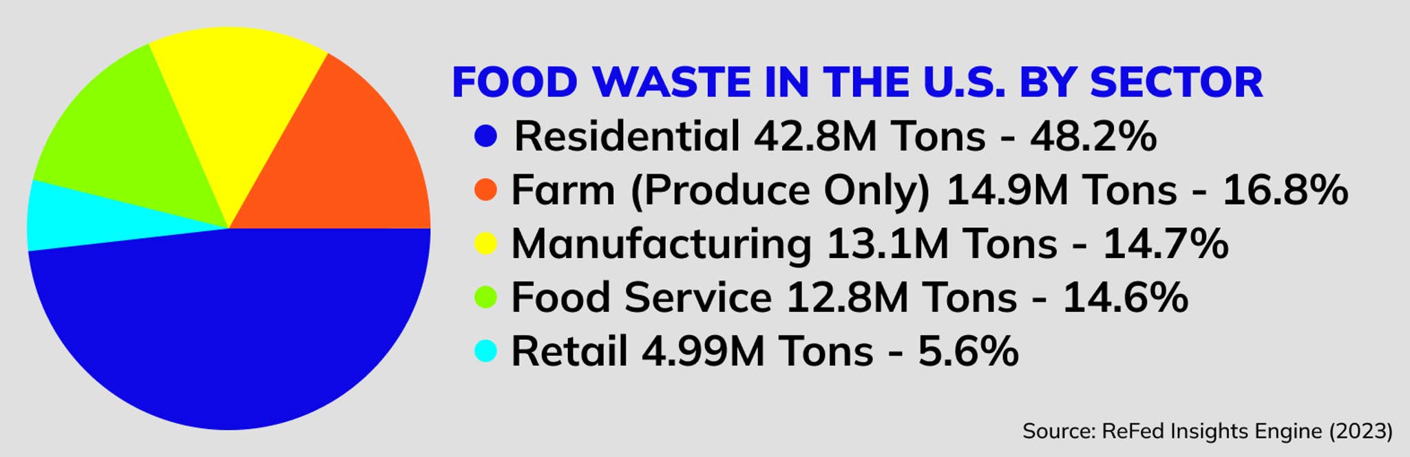 Food waste statistics and facts, an essential breakdown - one5c