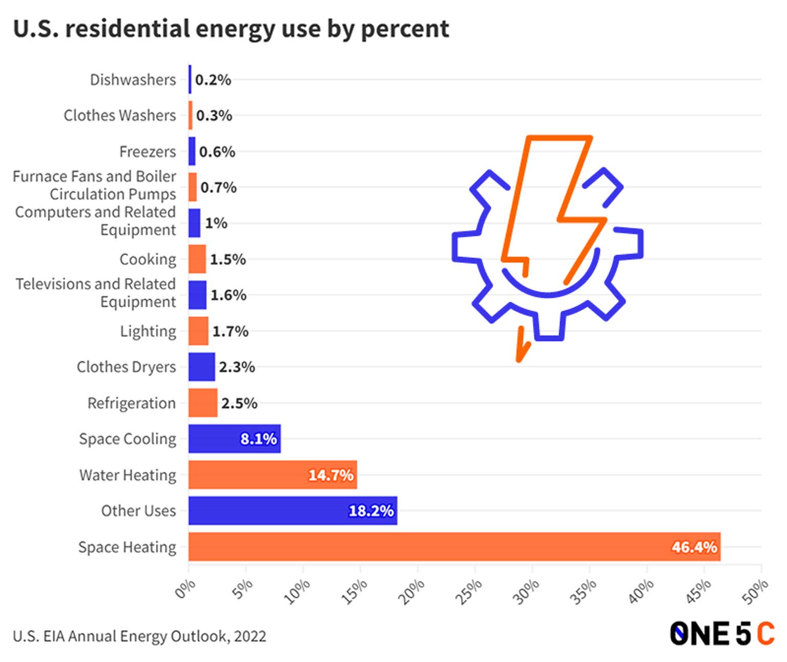 A guide to sources of electricity in the U.S. - one5c
