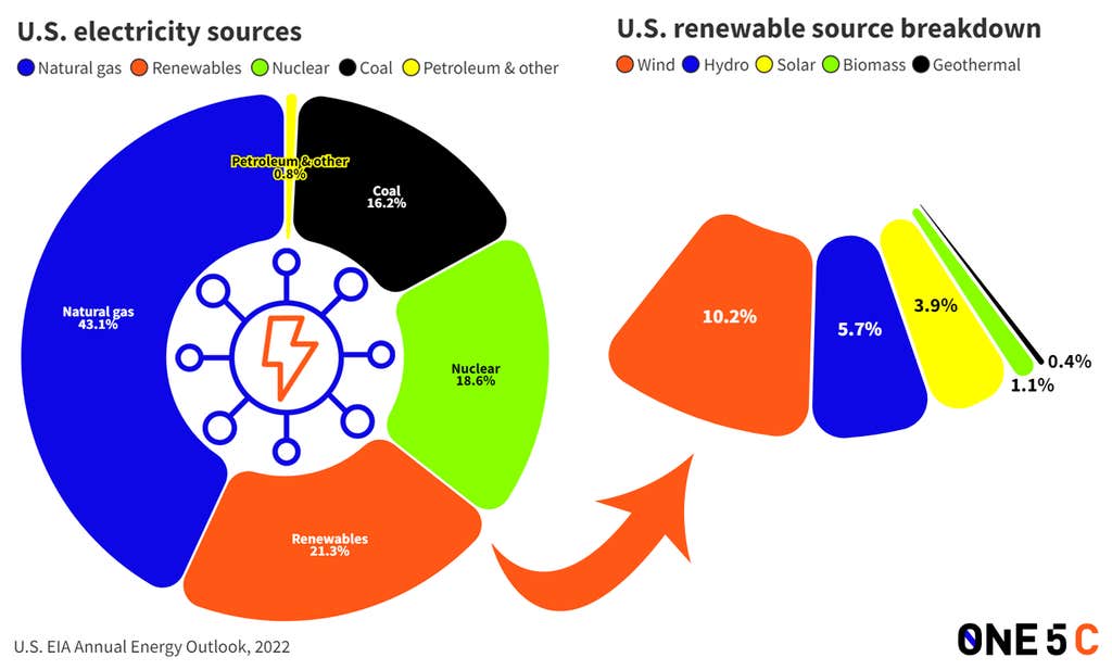 A guide to sources of electricity in the U.S. - one5c