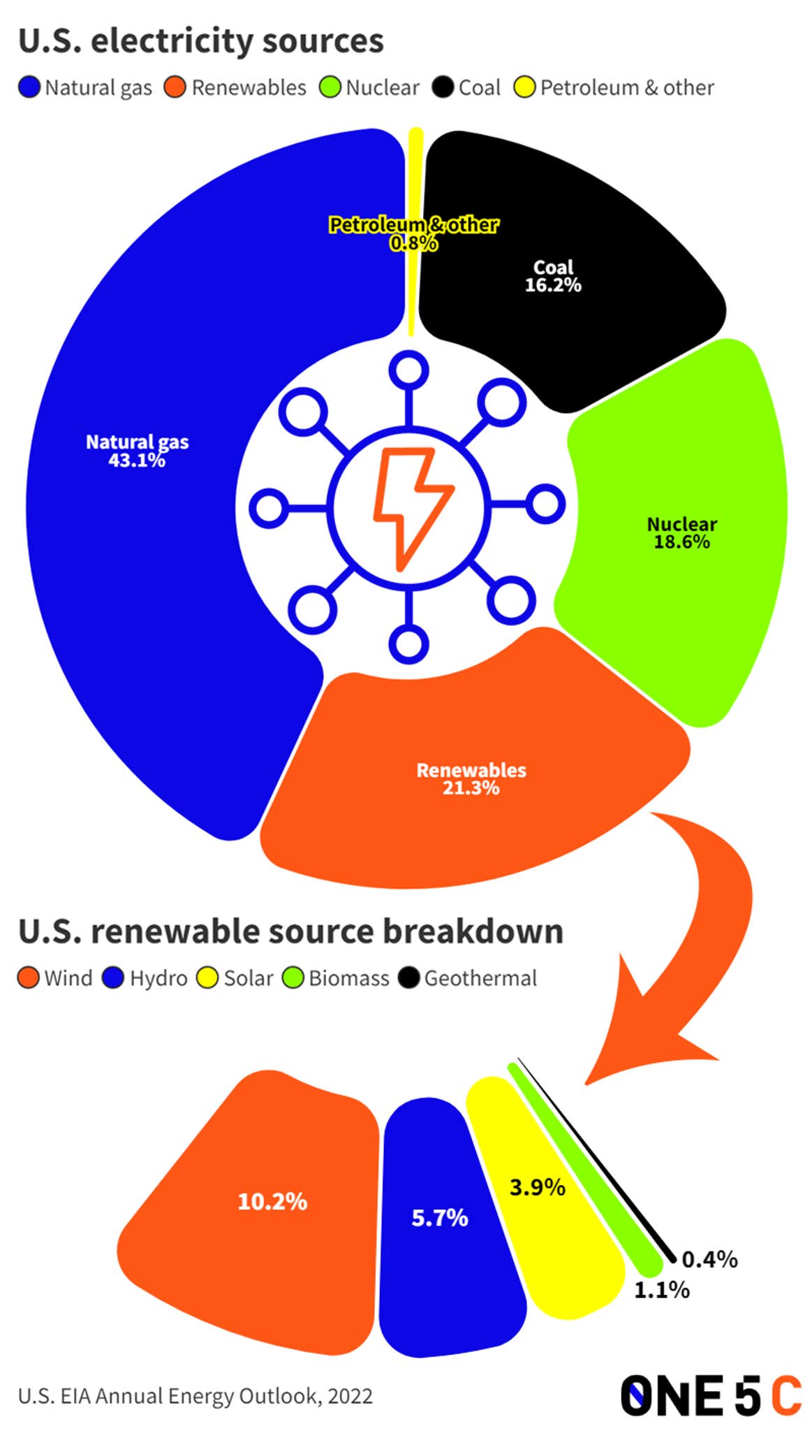 A guide to sources of electricity in the U.S. - one5c