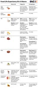 What food expiration, sell by, and best by dates actually mean - one5c