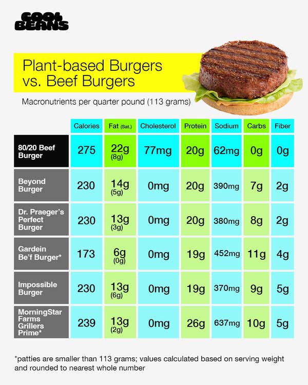Plant-based burgers are good for the planet, but what about health?